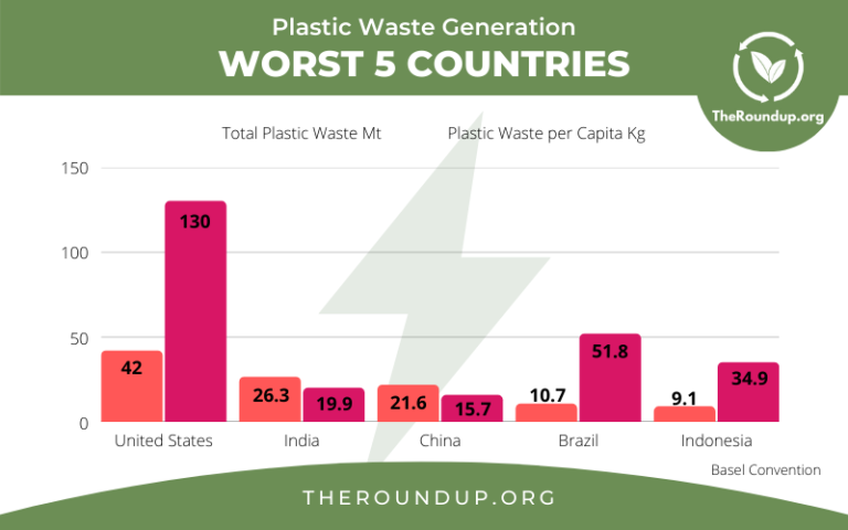 25 Plastic Waste Statistics That Will Shock You (2025)