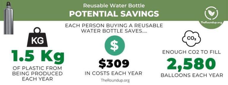 15 Fascinating Reusable Water Bottle Statistics & Facts 2025